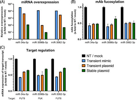 Comparison Of Transient Mirna Mimic Transfection Transient Plasmid