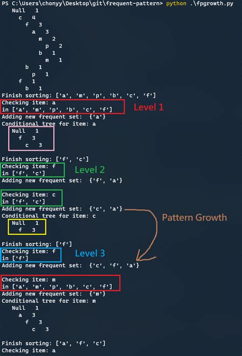Fp Growth Frequent Pattern Generation In Data Mining With Python