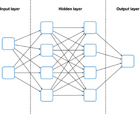 An Illustration Of A Feedforward Neural Network Architecture With Two