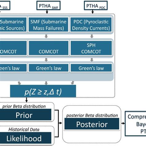 the modular schema used for the computation of the long‐term