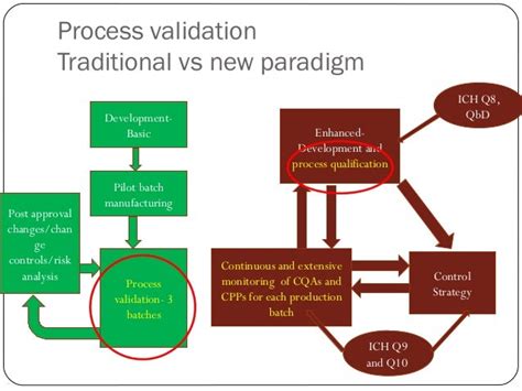 Process Validation