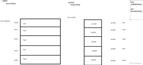 嵌入式学习day29 指针复习 csdn博客