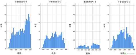 聚类结果的优化 Optimization Of Clustering Results——spss软件实现 梦特医数通