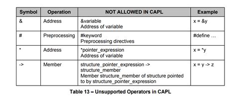 两万字的CAPL语法基础一篇文章带你入门 灰信网软件开发博客聚合
