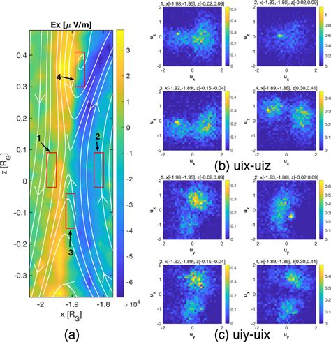 Ion Velocity Distributions In Normalized Density Near The Upstream