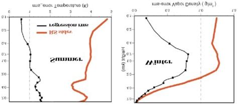 Microwave Profiler Retrieval Error Based On Statistical Comparisons