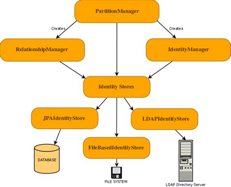Chapter Identity Management Overview