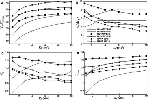 Influence Of Reynolds Number On Performance Of The Six Airfoils