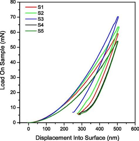 Nanoindentation Data Analysis Of Loading Curve Performed On Dlc Thin Films Effect Of Residual