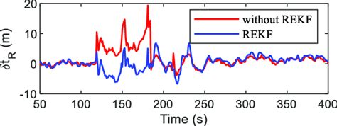 Timing Bias Of Texbat Scenario 3 With Rekf And Without Rekf Download Scientific Diagram