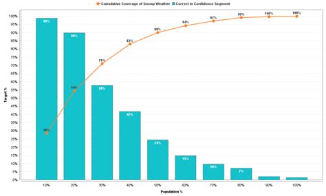 interpreting lift charts — rapidminer community