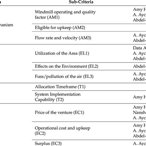 Criteria Used For The Supplier Selection Download Scientific Diagram