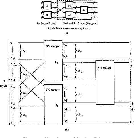 Figure 1 From A Merging Network Scheme That Builds Large Sorting Networks Semantic Scholar
