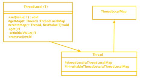 多线程与高并发 threadlocal详解 《java 笔记》 极客文档