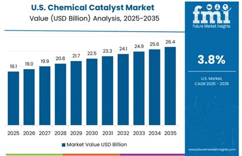 Chemical Catalyst Market Global Market Analysis Report 2035