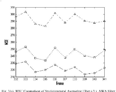 figure 1 from filtering image sequences corrupted by mixed noise using a new fuzzy algorithm