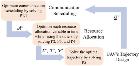 Figure 1 From Maximizing Energy Efficiency In Uav Assisted Noma Mec Networks Semantic Scholar