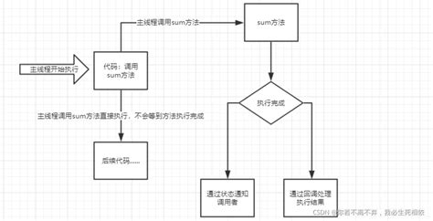 同步synchronous和异步asynchronous的理解和区别讲解异步和同步 Csdn博客