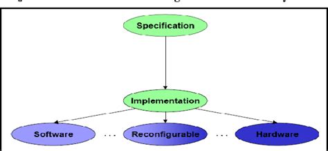 Figure 1 From Architectural Modeling For Hardware And Software In Reconfigurable Embedded System