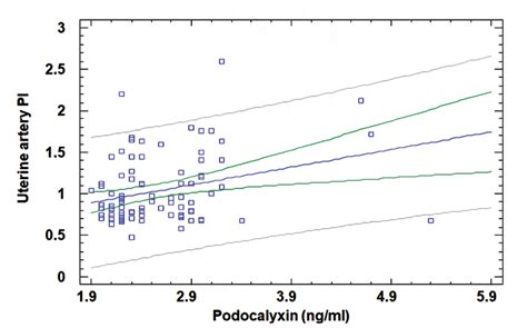 Linear Regression Analysis Showing The Results Of Fitting A Linear Download Scientific Diagram