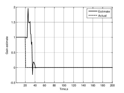 Viscous Friction Coefficient Estimate S2 Figure 7 Magnetorquer
