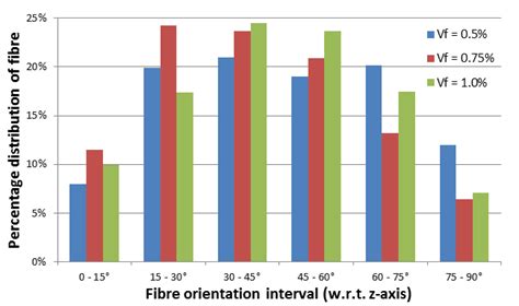 Fibre Orientation Distribution Scc 450 Vf 0510 Download
