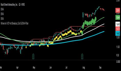 Vcp Minervini — Indicator By Kaspareit Trading — Tradingview