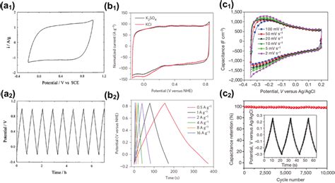 A 1 Cv At 5 Mv S −1 And A 2 Chargedischarge Curves At 2 Ma Cm −2