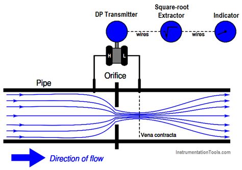 What Is A Square Root Extractor Dp Flow Measurement