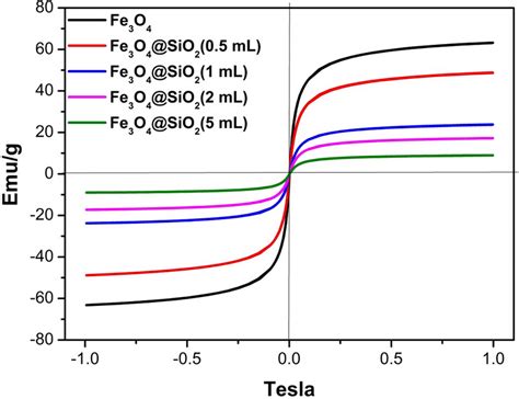 Magnetic Hysteresis Curves Of Fe3o4 And Fe3o4sio2 Mnps Download