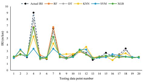Pavement Roughness Prediction Using Explainable And Supervised Machine