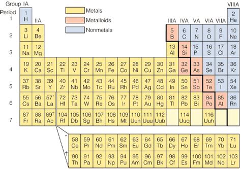 Periodic Table Of Elements Metals Nonmetals Metalloids Printable