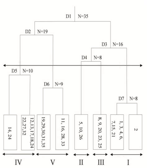 The Dendrogram Of Sampling Sites Based On The Twinspan Classification