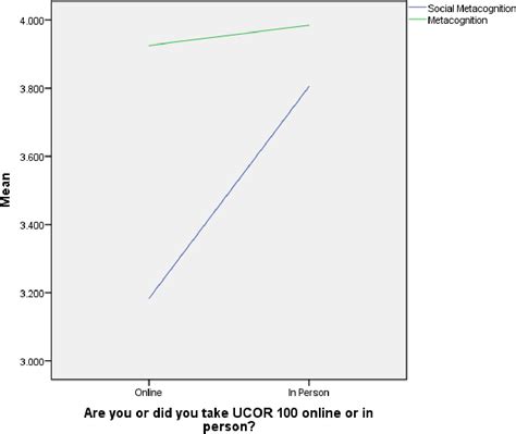 Figure 1 From Social Metacognition In Computer Supported Collaborative Learning Environments A