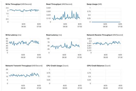 Mysql High Write Countsec In My Rds Server Database Administrators