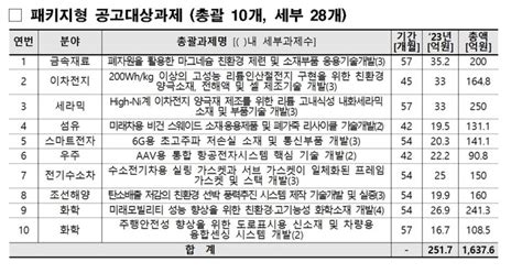 산업부 소재부품기술 96개 과제 모집총 525억원 지원