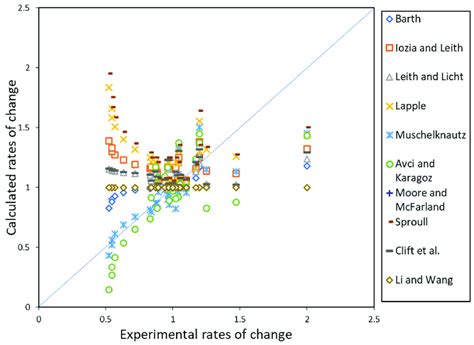 Comparison Of The Critical Diameter Ratio Calculated By Mathematical