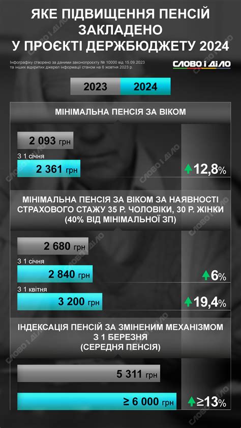 Пенсії в Україні 2024 як наступного року зростуть пенсійні виплати Слово і Діло