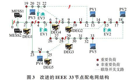 【完美复现】面向配电网韧性提升的移动储能预布局与动态调度策略【ieee33节点】（matlab代码实现） 阿里云开发者社区