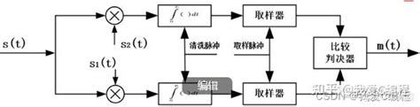 基于fsk调制解调系统的matlab仿真 知乎