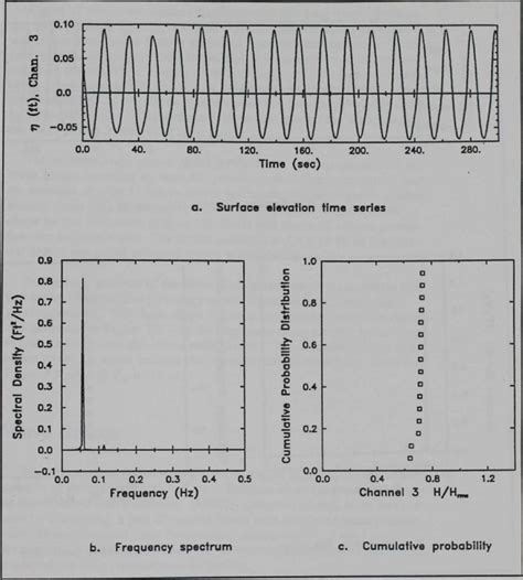 Harbor Gage 3 For Harbor Resonance Wave Case E2408 Layout 5 Download Scientific Diagram