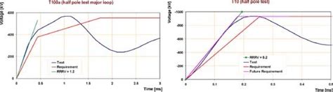 Dependency Of Bus Charging Current Load Capacitance Right And Download Scientific Diagram