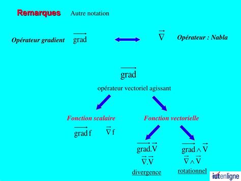 Ppt Gradient Dune Fonction Powerpoint Presentation Free Download Id4821133