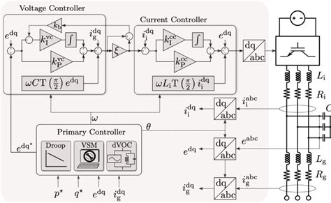 7 Basic Gfm Control Architecture Download Scientific Diagram