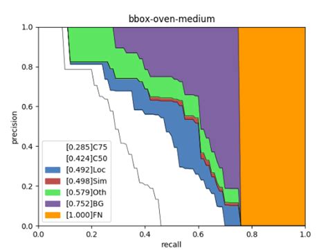 Question About The Coco Error Analysis Py Issue 2554 Open Mmlab
