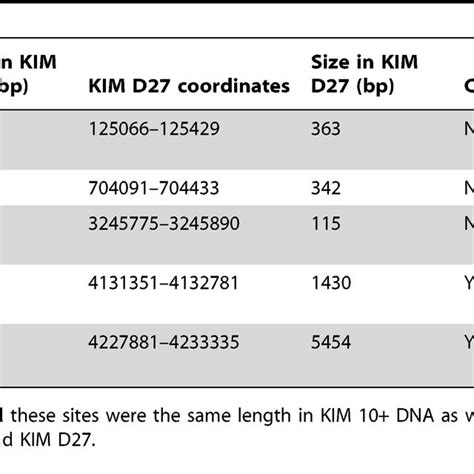 Comparison Of Snp And Indels Detection Tools Based On Different