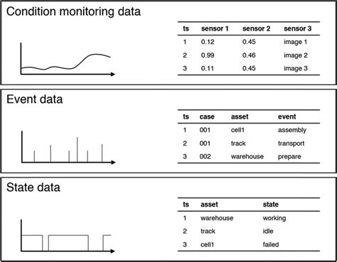 Data From Smart Factories That Support Data Driven Reliability Modeling