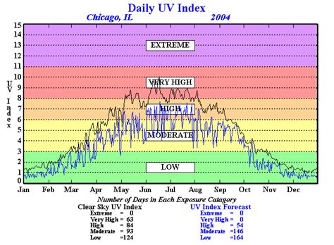 Climate Prediction Center Stratosphere Uv Index Annual Time Series