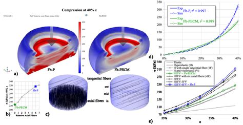 A Graphical 3d Of Von Mises Stress And Deformation Of Fb Compression