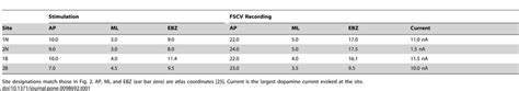 Vtasnc Evoked Dopamine Responses Download Table